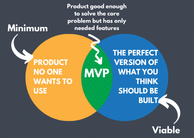 Define an MVP For a Successful Implementation