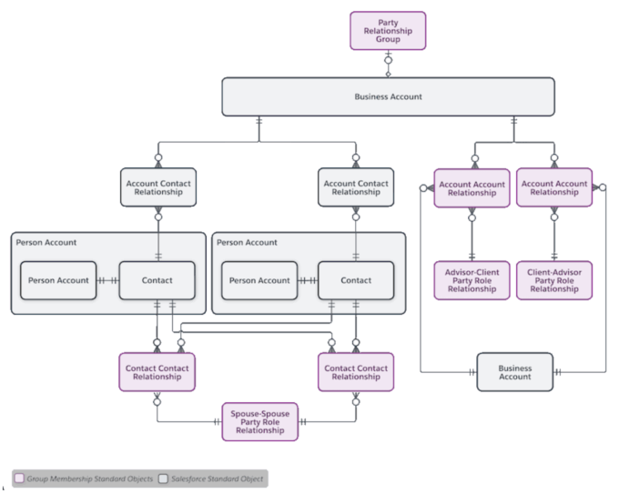 Understanding Salesforce FSC Core vs. Managed Package
