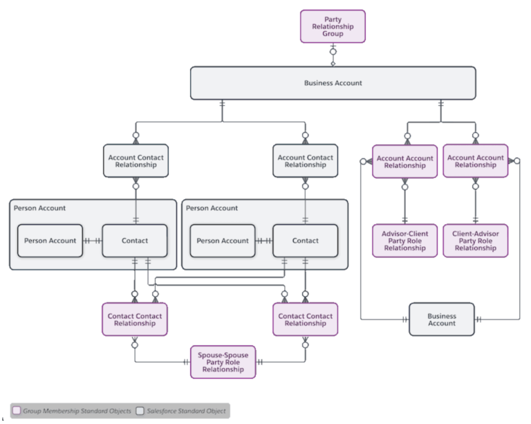 Understanding Salesforce FSC Core vs. Managed Package